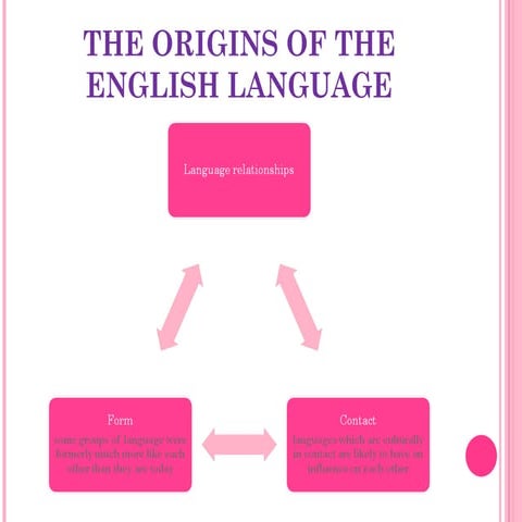 THE ORIGINS OF THE ENGLISH LANGUAGE | PPT | Genealogy and Ancestry | Hobbies & Interests