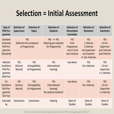 Monitoring and assessment of PhD training | PDF