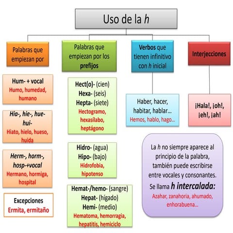 ORTOGRAFÍA. USO H. TEMA 3. 1º ESO.pptx