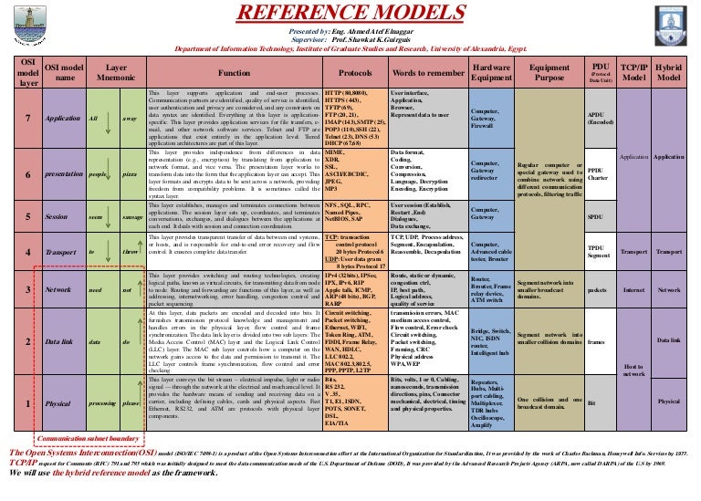 Osi Model 7 Layer Of The Network Communication Networkel Data Encapsulation And Decapsulation In