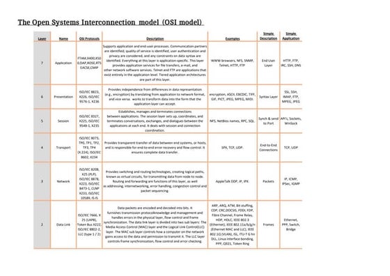 Osi Seven Layer Model | PPT