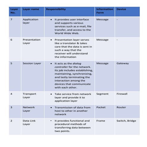osi layers.pdf