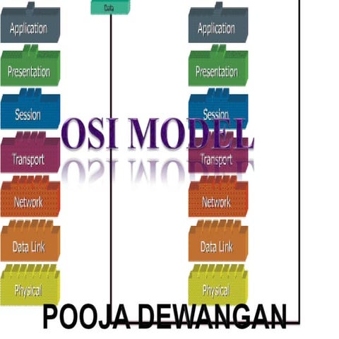 OSI MODEL AND ITS LAYERS FUNCTION | PPT