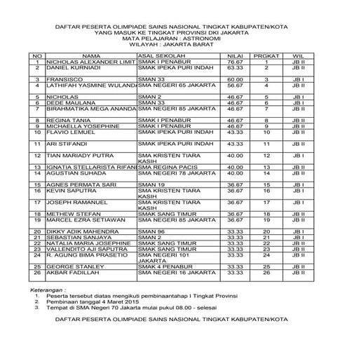 Hasil Olimpiade Sains Nasional tingkat Kotamadya (OSK) 2015 Jakarta ...