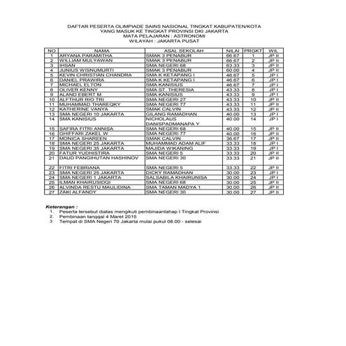 Hasil Olimpiade Sains Nasional tingkat Kotamadya (OSK) 2015 Jakarta Pusat | PDF