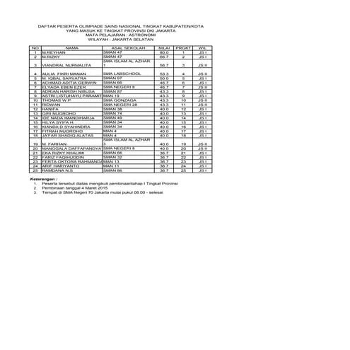 Hasil Olimpiade Sains Nasional tingkat Kotamadya (OSK) 2015 Jakarta Selatan | PDF