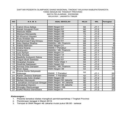 Hasil Olimpiade Sains Nasional tingkat Kotamadya (OSK) 2015 Jakarta Timur | PDF