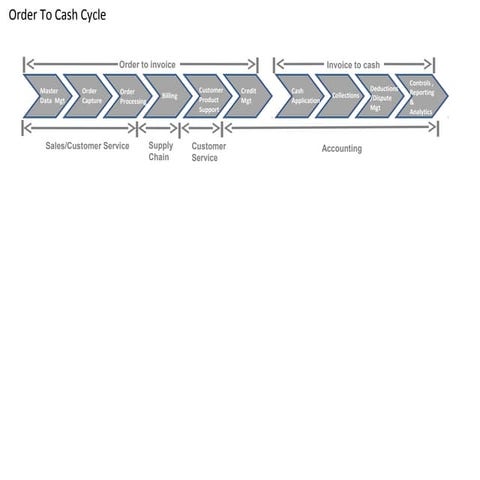 Order to cash process ppt | PPTX