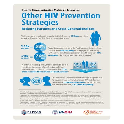 HIV Evidence Infographic – Other HIV Prevention Strategies | PDF