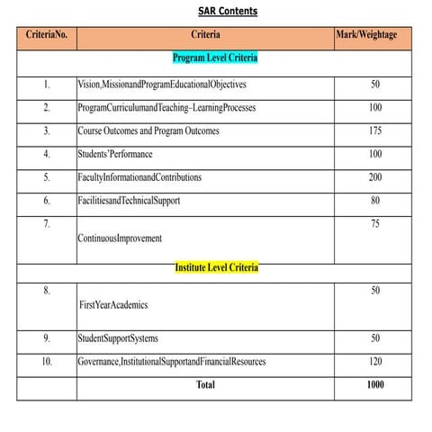 other colleges SAR PPT presentation for purpose of using | PPT