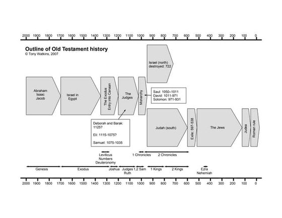 Old Testament Timelines Ppt