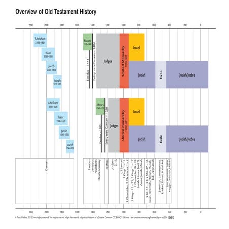 Old Testament Timeline | PDF