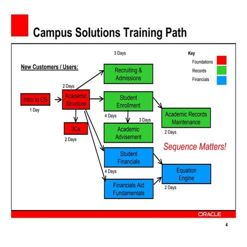 ORACLE UNIVERSITY CAMPUS SOLUTIONS TRAINING | PDF