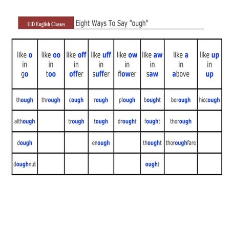 8 ways to say 'ough' worksheets | DOCX