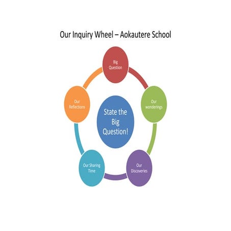 Our inquiry wheel | DOCX