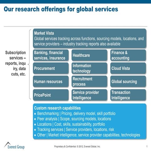 Everest Group's Research Offerings | PPTX