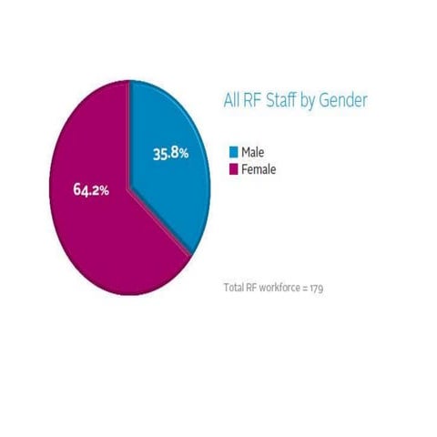 Our Staff Diversity by Women | PDF