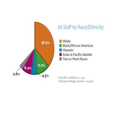 Our Staff Diversity by Women | PDF