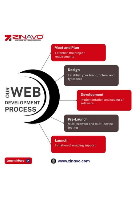 Web Application Development LifeCycle - Zinavo | PDF