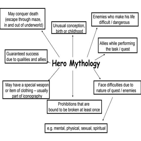 Outline of hero myths | PPT