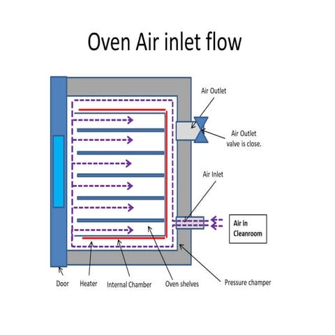 Oven air inlet flow | PDF