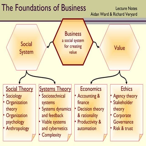 Foundations of Business | PPT | Business | Business and Finance