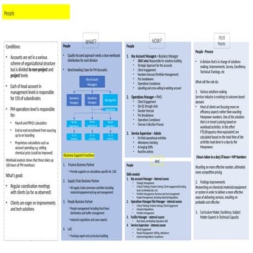 Breakdown of people process system on developing FM Company | PPT