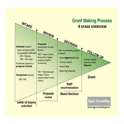 Overview Grant Making Process | PDF