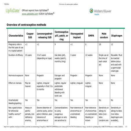 Overview of contraceptive methods table uptodate | PDF