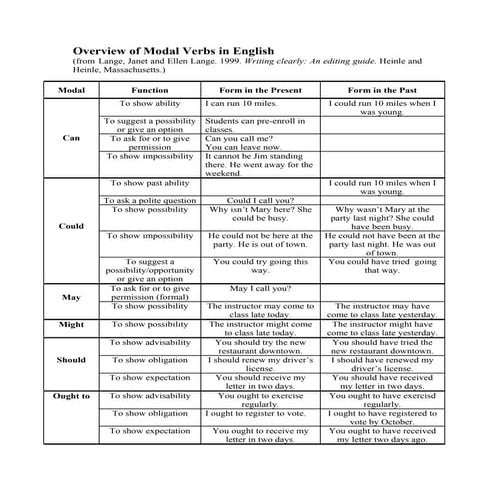 Overview of modal verbs in english | PDF