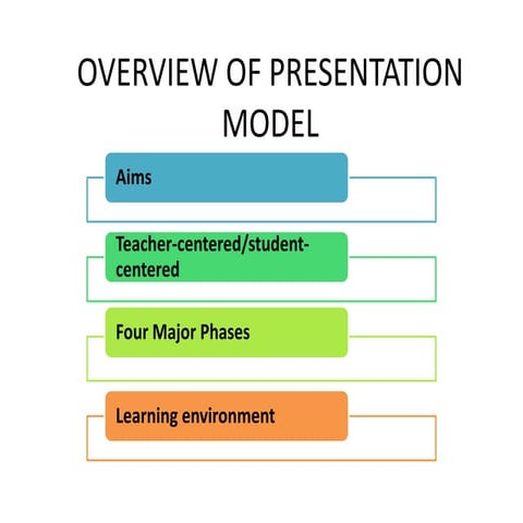 Overview of presentation model | PPT