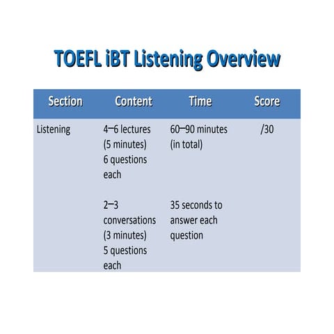 Overview TOEFL iBT Listening (edited byIgateshoerny) | PPT