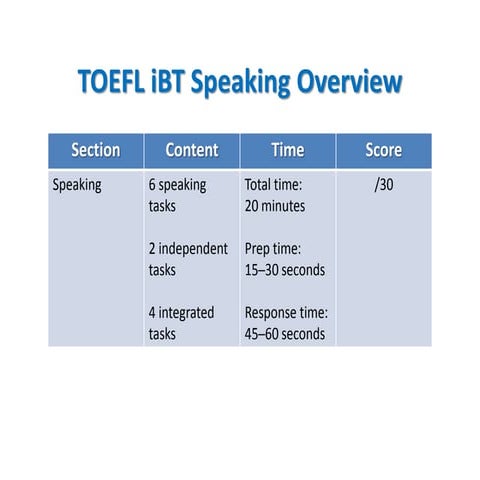 Overview toefl i bt speaking | PPTX