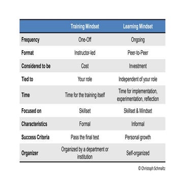 Difference between training and learning mindset | PPT