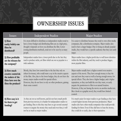 Ownership Issues | PPTX