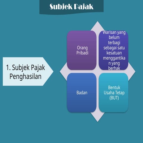 Subjek Pajak an Objek Perpajakan (Pajak Lanjutan) | PPT