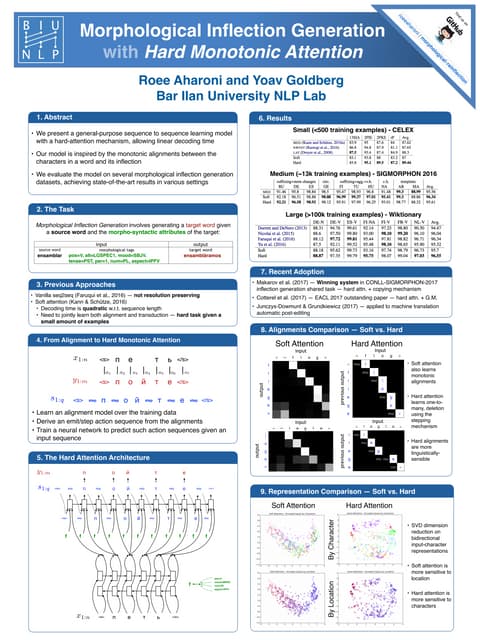 Roee Aharoni 2017 Morphological Inflection Generation With Hard Monotonic Attention Pdf