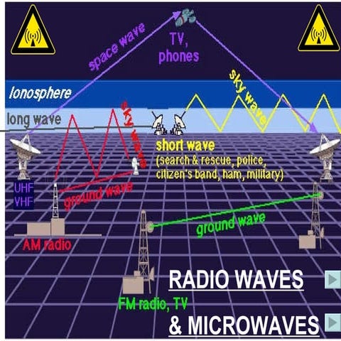 P1b 2,3,5 radio_&_microwaves(1) | PPT