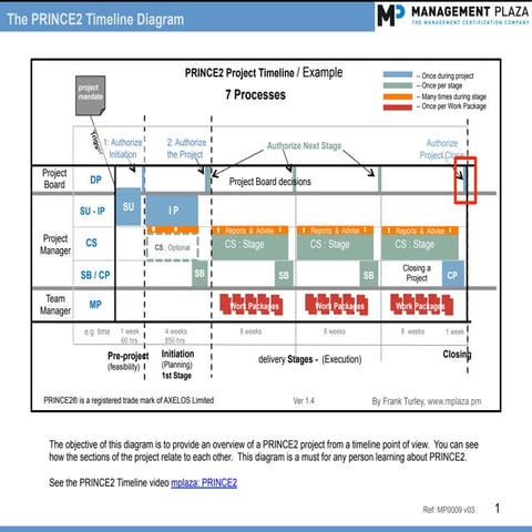 PRINCE2 Timeline - 1 Slide | PDF