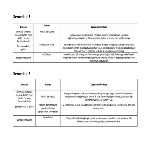 penilain p3 untuk rapot semester 3 dan 5.docx