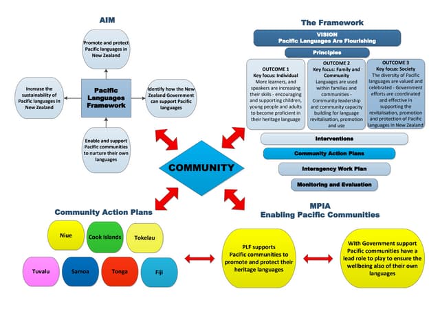Pacific Languages Framework Factsheet Ppt