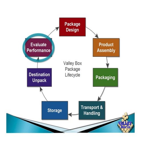 7 of 7 Packaging Review - Evaluate | PDF