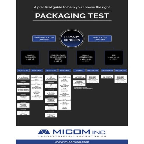Packaging test report (sample)