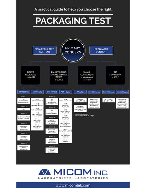 Packaging test report (sample) | PDF