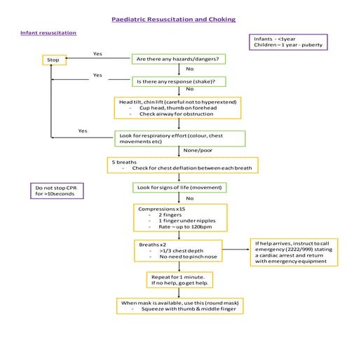 Paediatric resuscitation & choking | DOCX