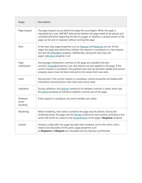 Life cycle of web page | PDF