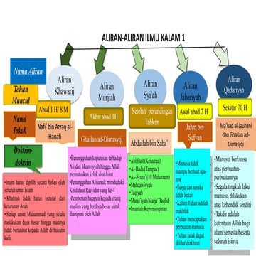 Belajar Ilmu Kalam jadi Menarik | PDF