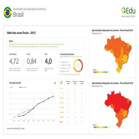 Qualidade da Educação Brasileira - Paineis QEdu | PPT
