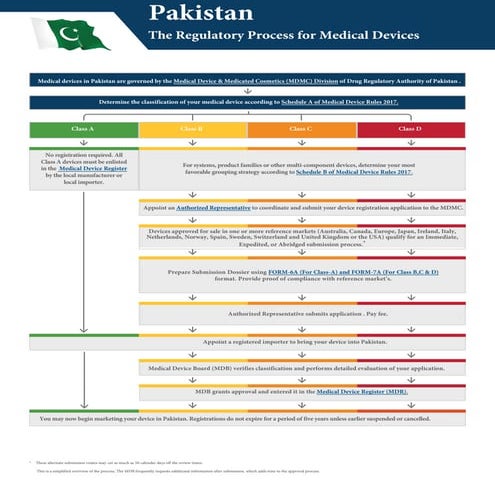Pakistan Medical Device regulatory process | PDF