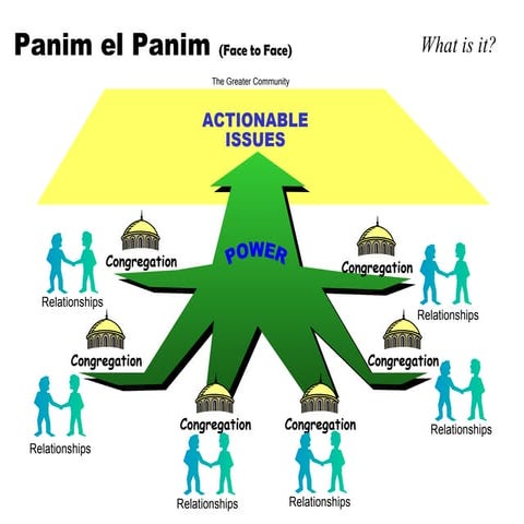 Panim el Panim - B'nai Israel | PPT